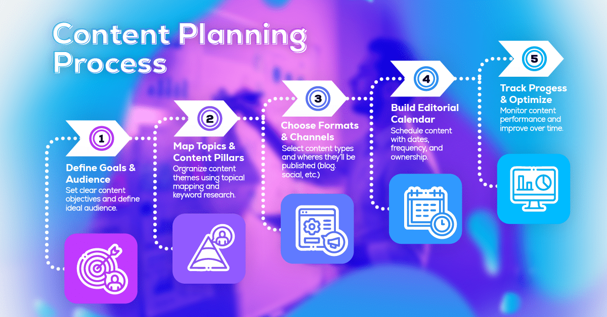 How to Write a Content Plan | Growth Conductor